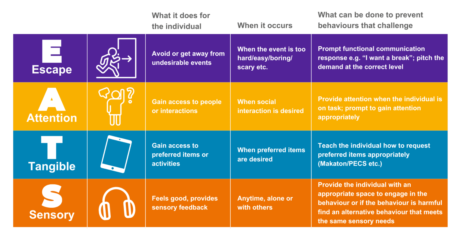 Behaviours that challenge - BeyondAutism